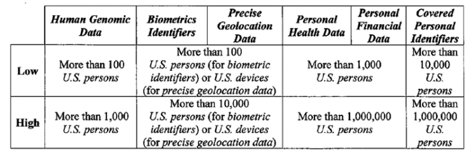 Executive Order on access to Americans’ bulk sensitive data and ...